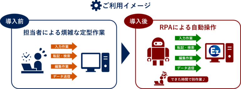 RPAとは！？ビジネスプロセス自動化の基礎知識と導入メリット – 株式会社エグザクトソリューションズ